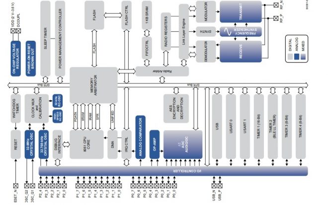 CC2540 Datasheet PDF File 100% FREE | Download Datasheet - ServiceSparePart